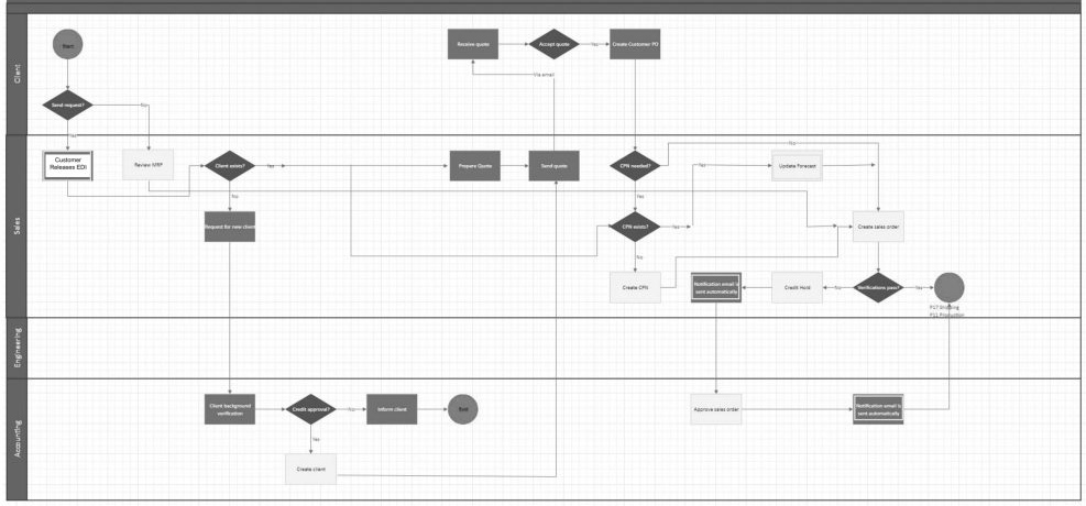 Flow Charts – Eferro Solutions